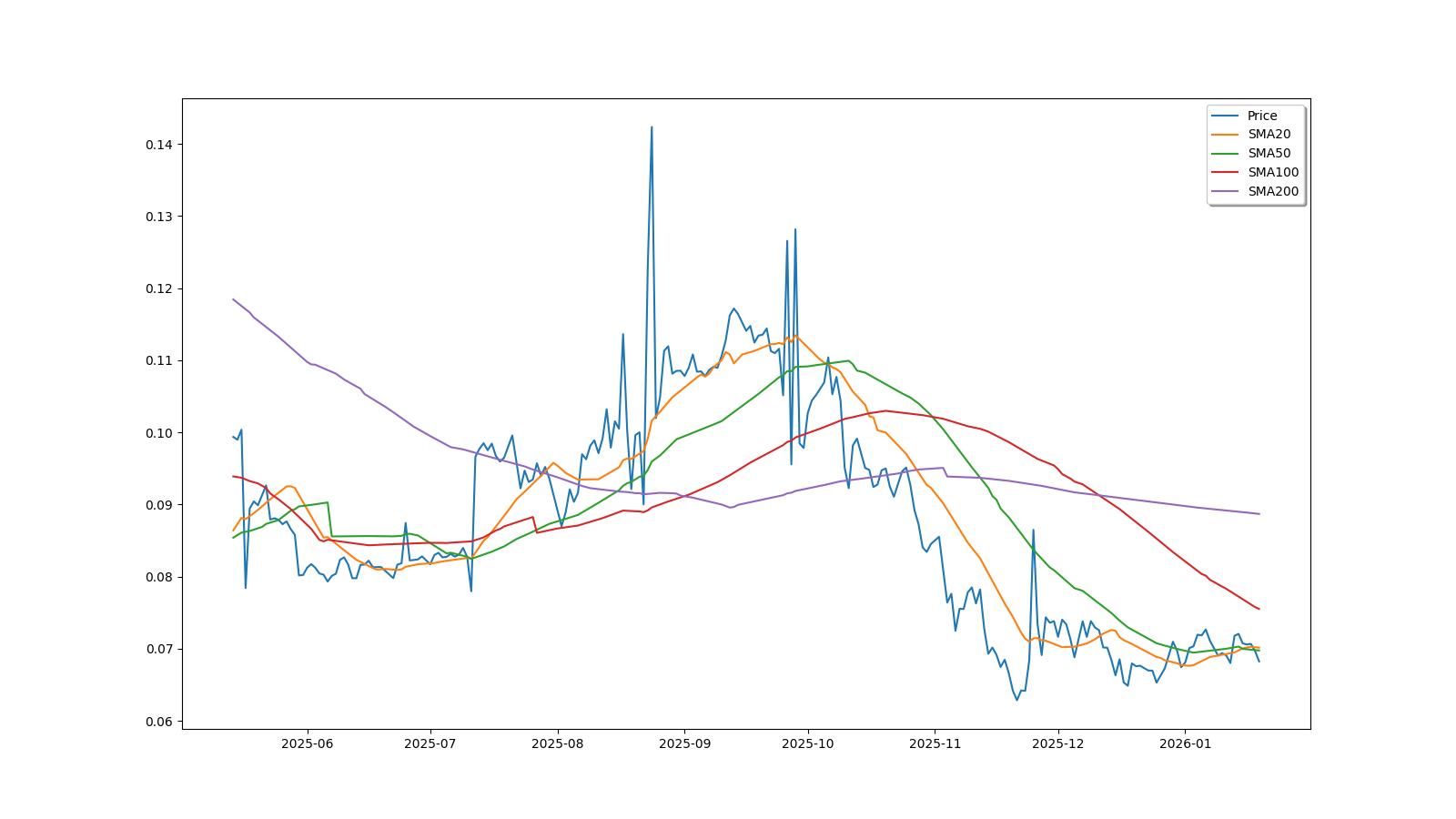 Bata Simple Moving Averages