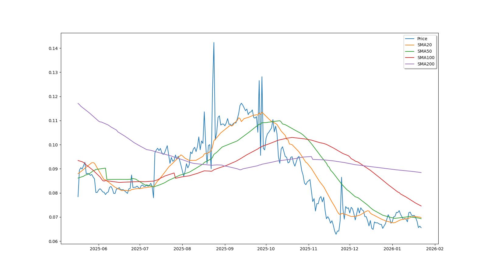 Bata Simple Moving Averages