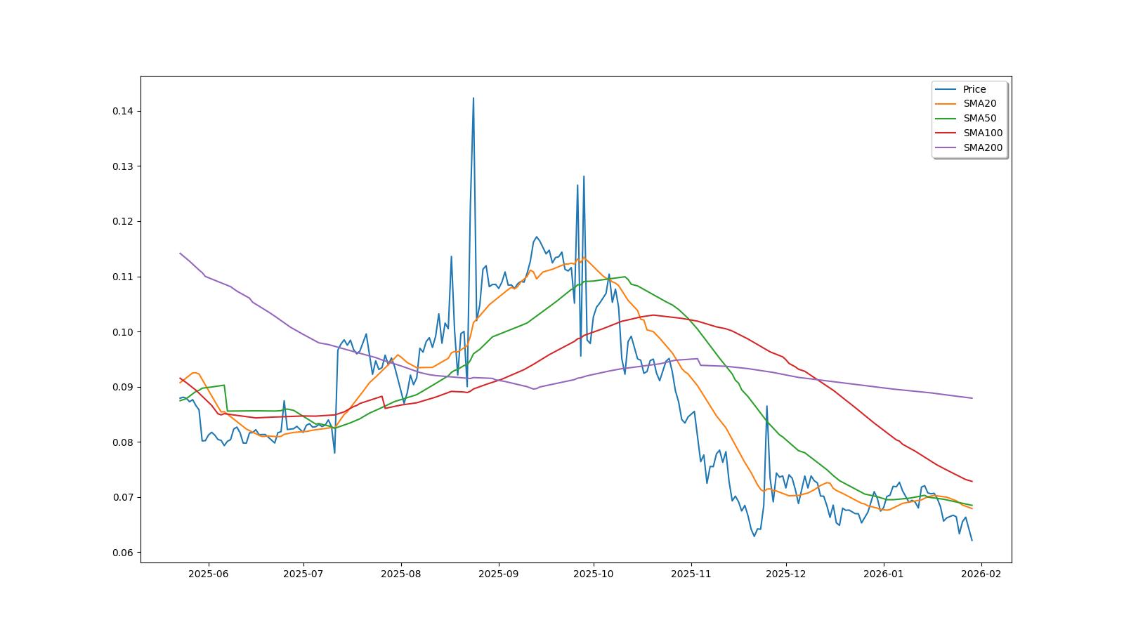 Bata Simple Moving Averages