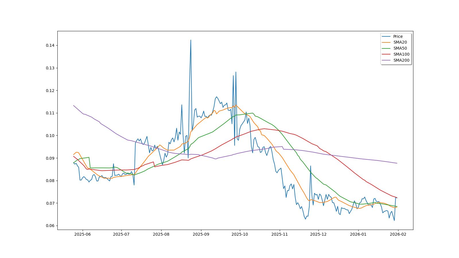 Bata Simple Moving Averages