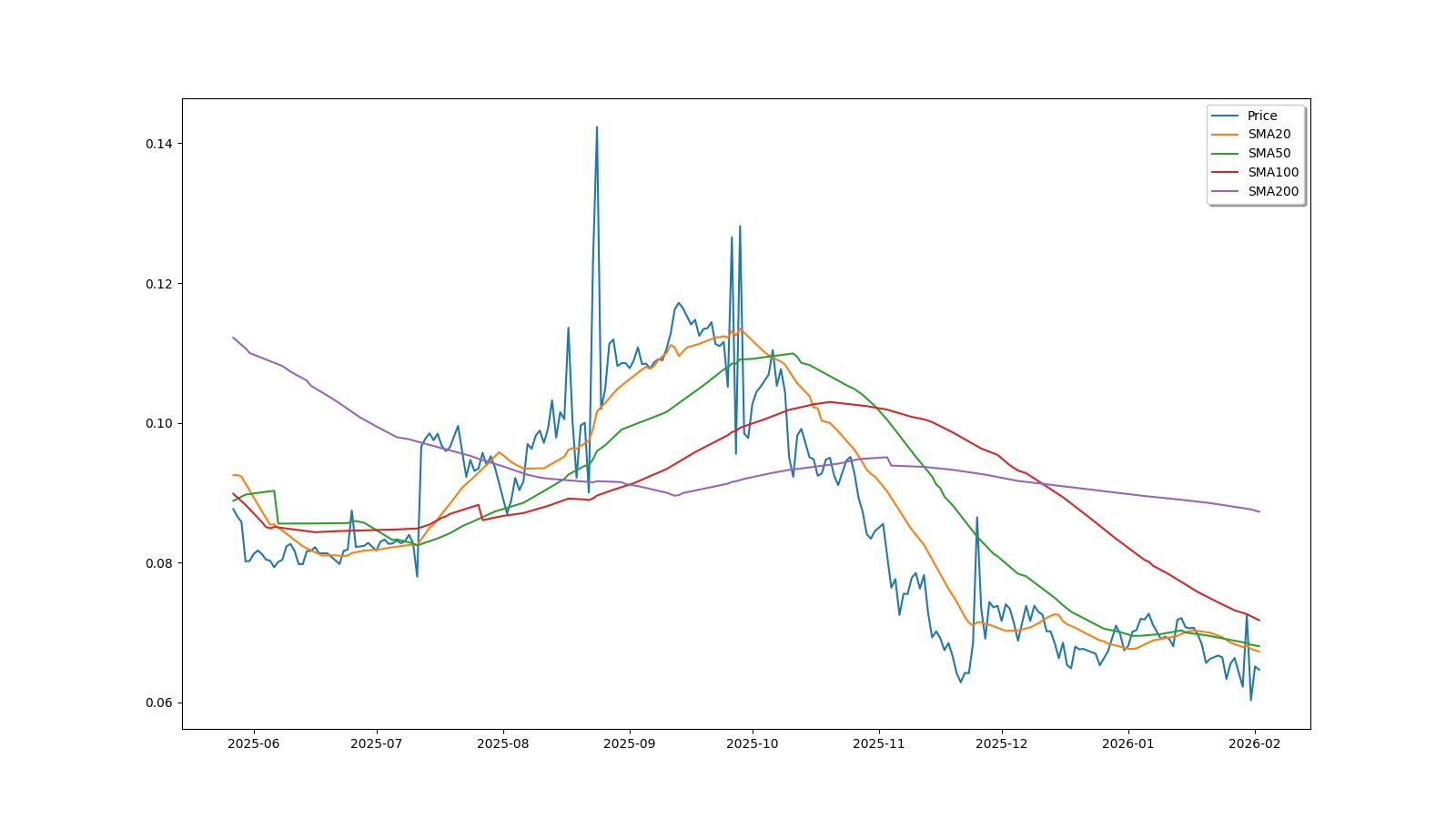 Bata Simple Moving Averages