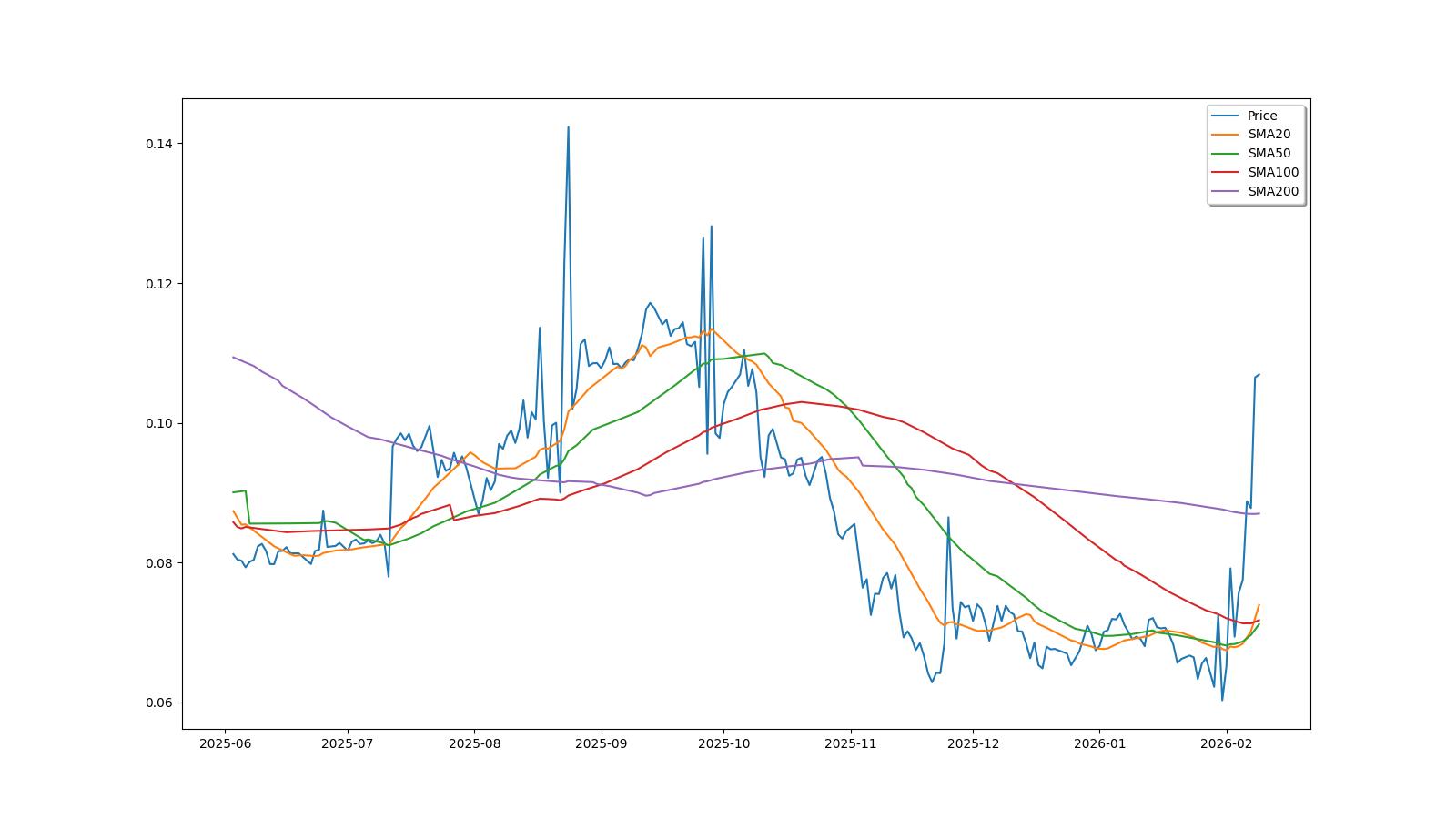 Bata Simple Moving Averages