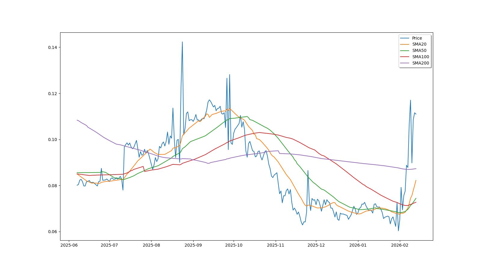 Bata Simple Moving Averages
