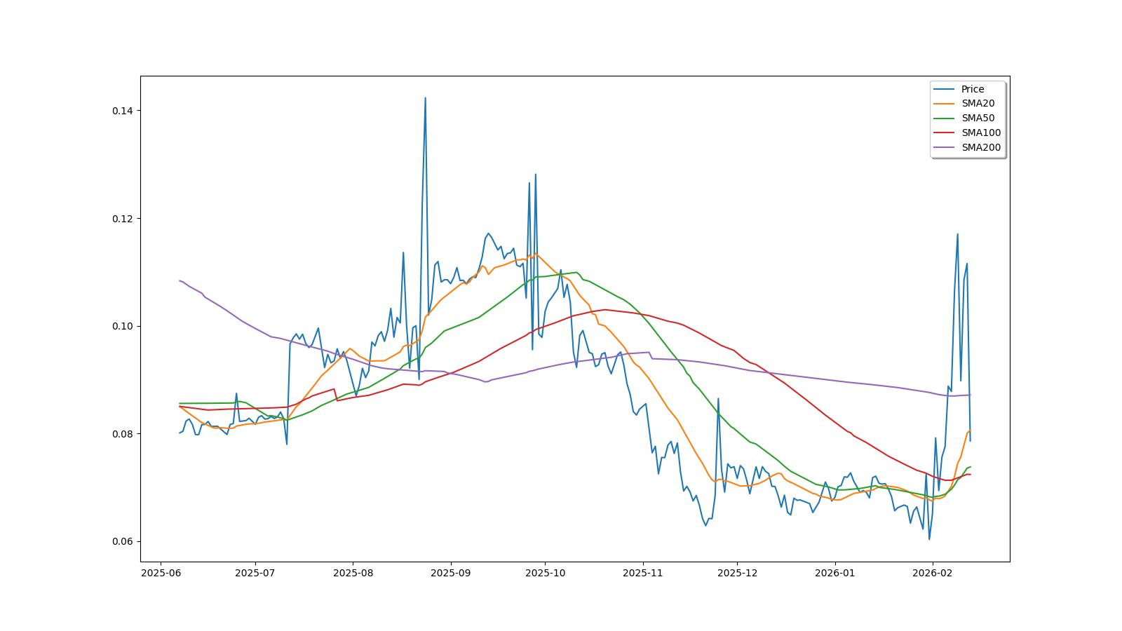 Bata Simple Moving Averages