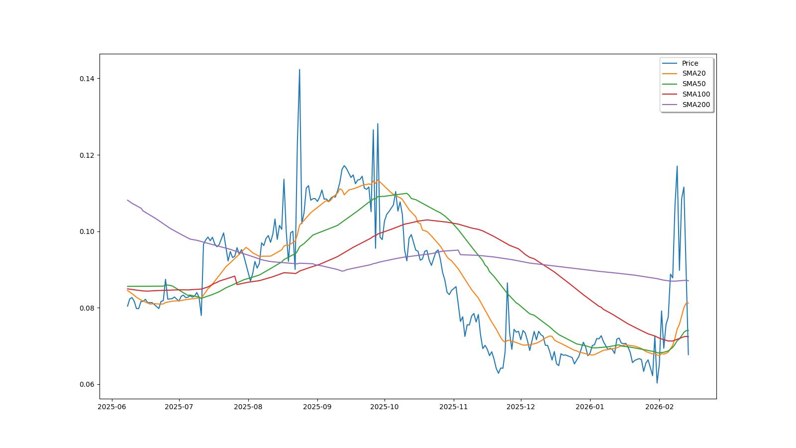 Bata Simple Moving Averages