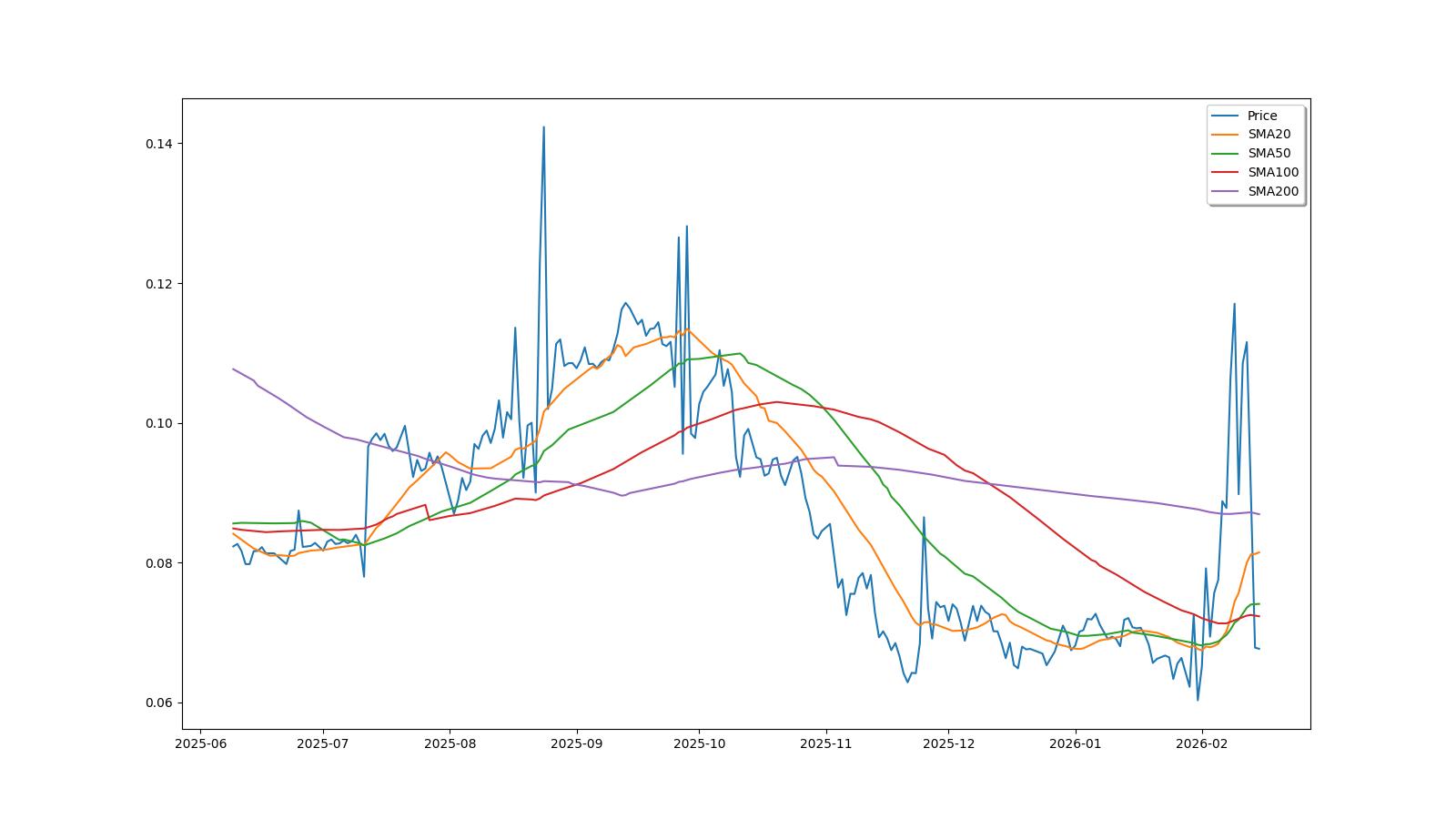 Bata Simple Moving Averages