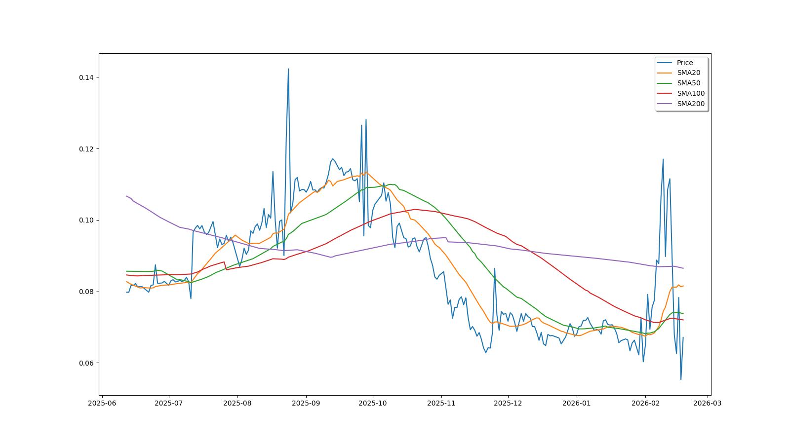Bata Simple Moving Averages