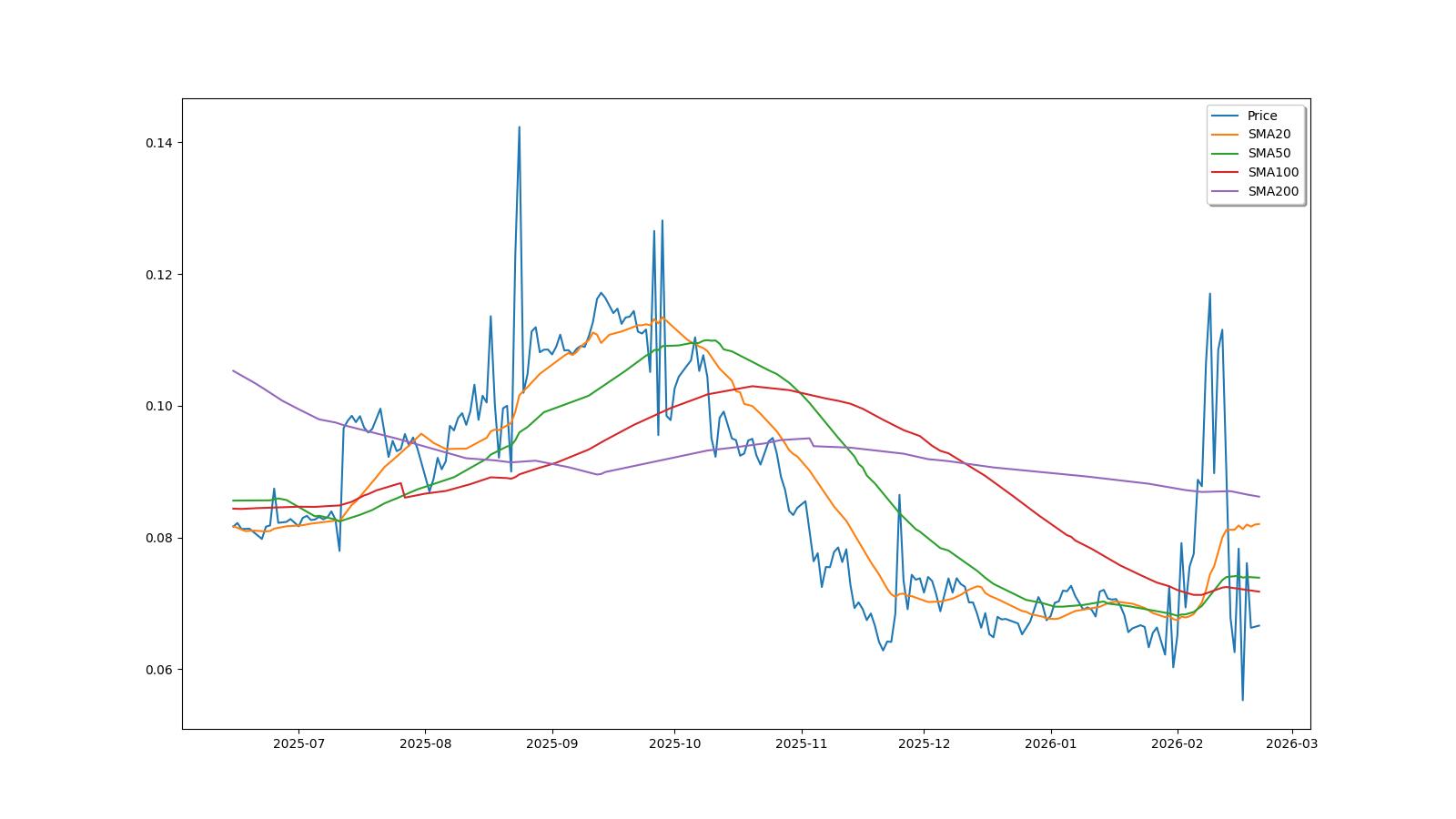 Bata Simple Moving Averages