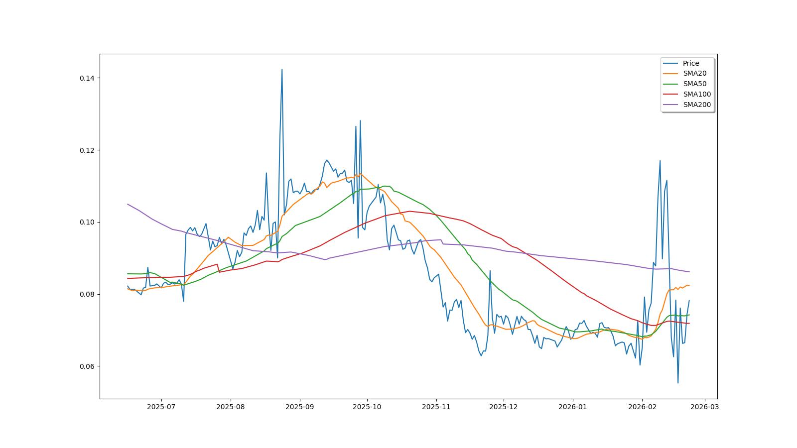 Bata Simple Moving Averages