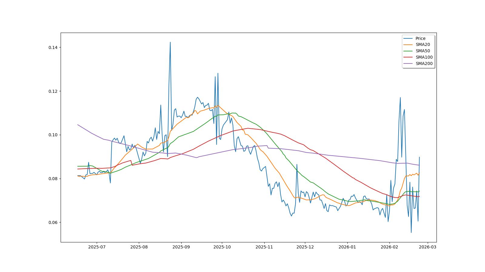 Bata Simple Moving Averages