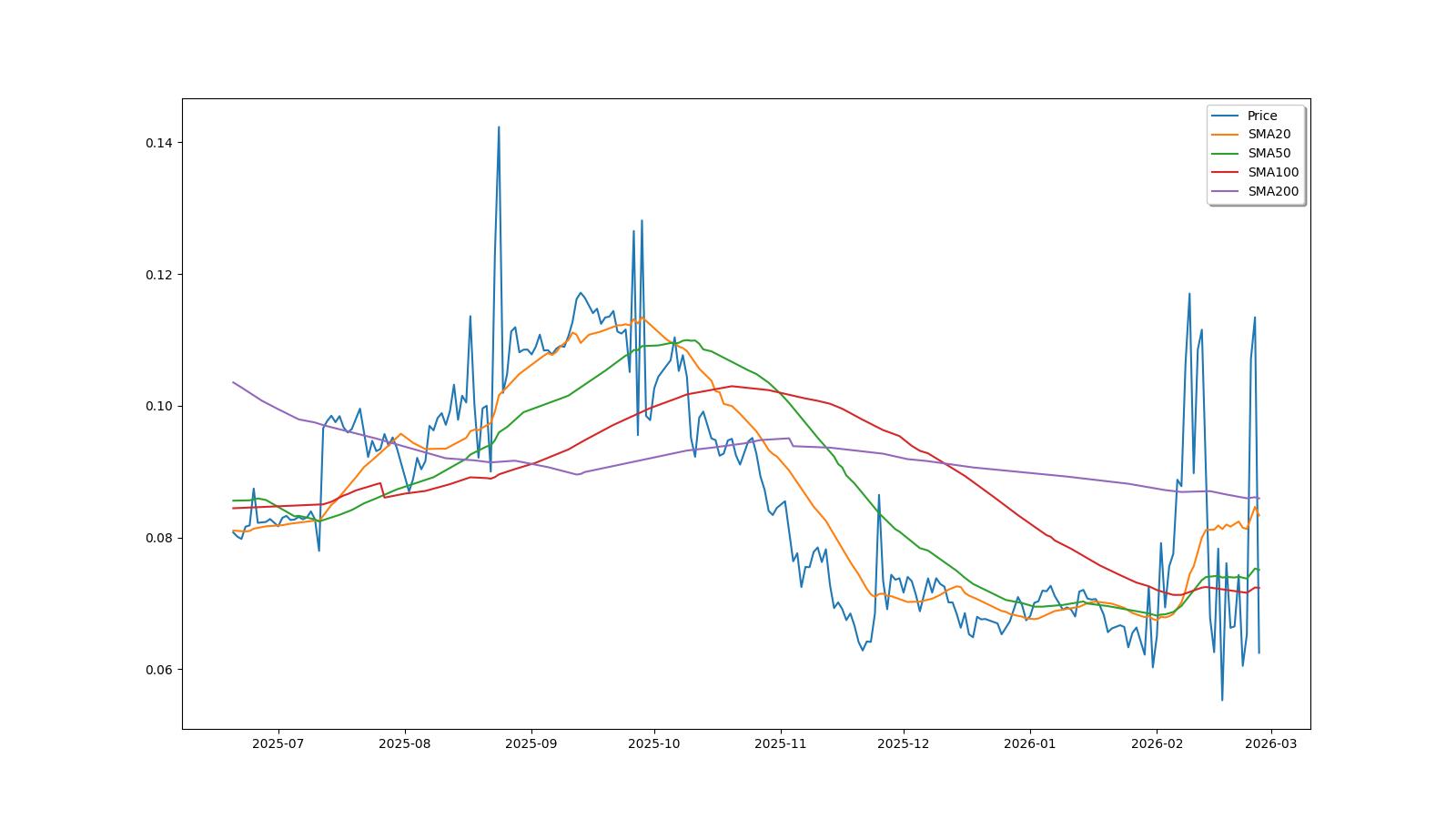 Bata Simple Moving Averages