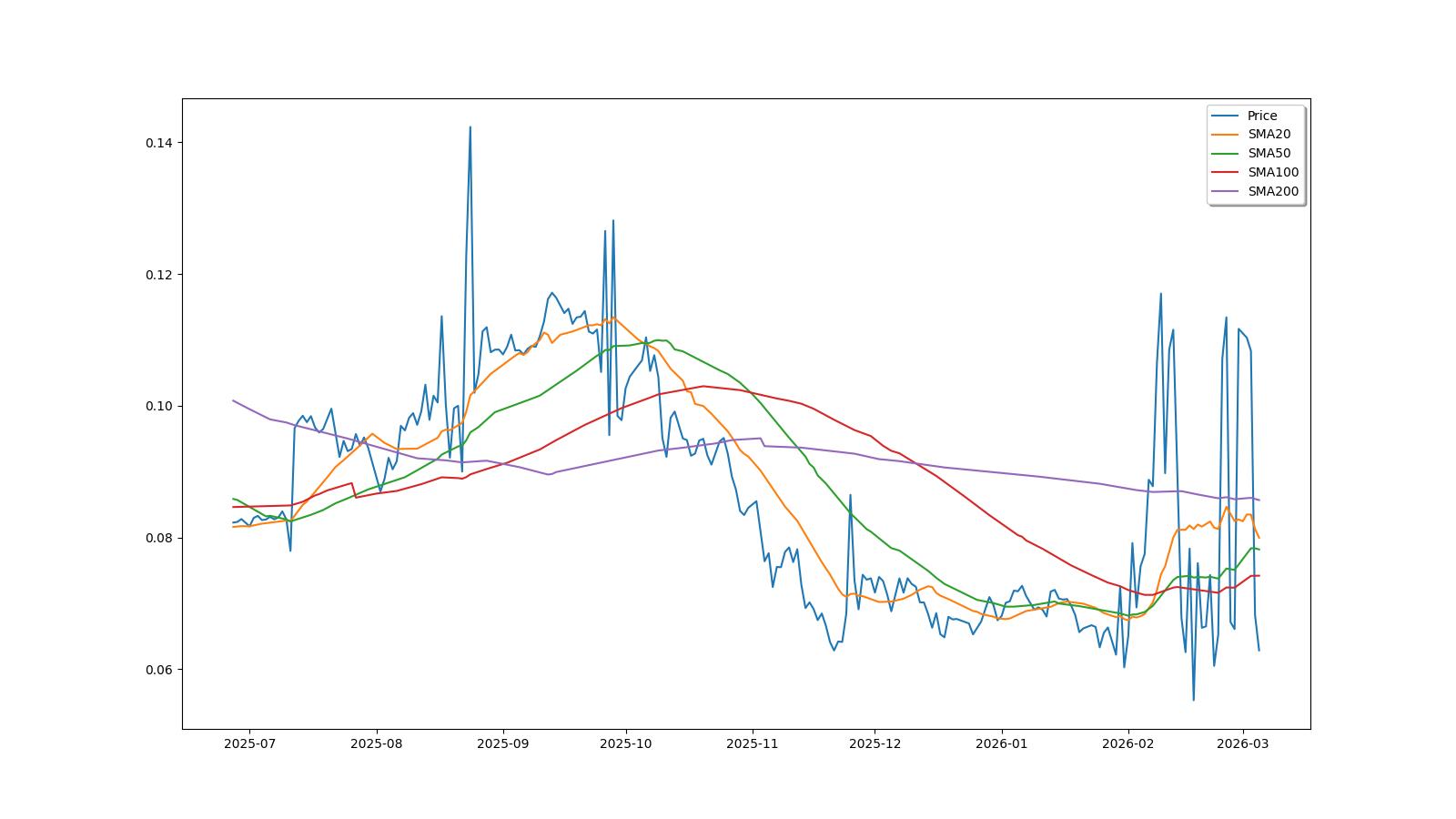 Bata Simple Moving Averages