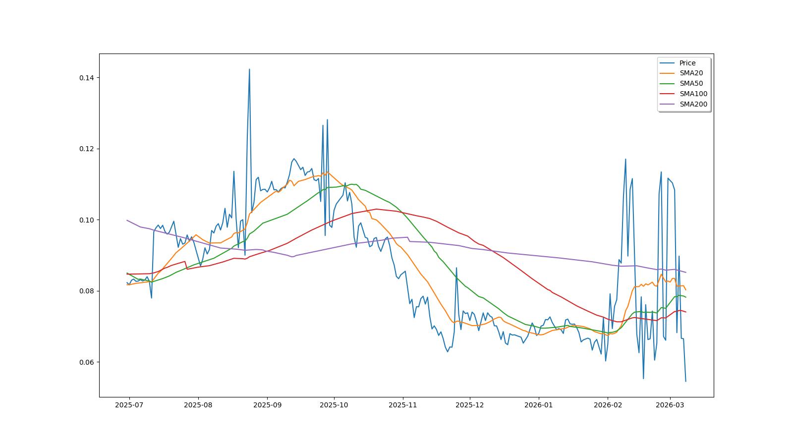 Bata Simple Moving Averages