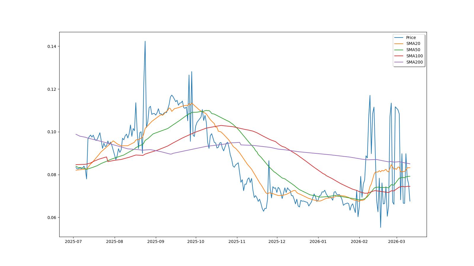 Bata Simple Moving Averages