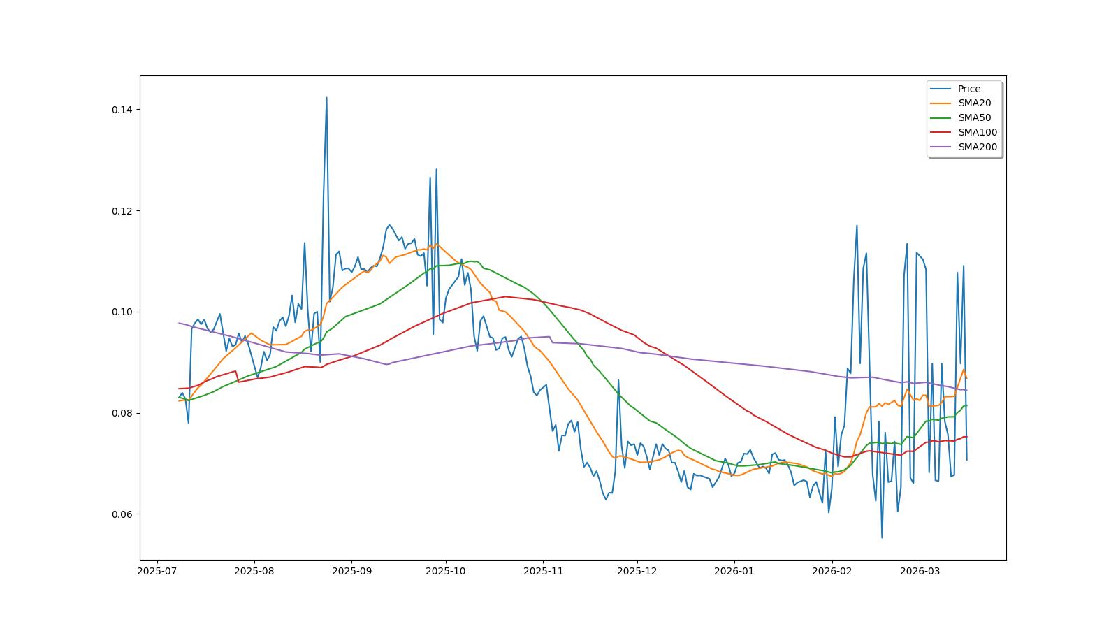 Bata Simple Moving Averages