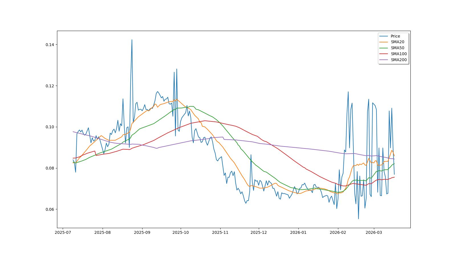 Bata Simple Moving Averages