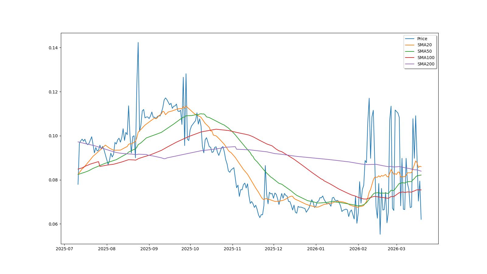 Bata Simple Moving Averages