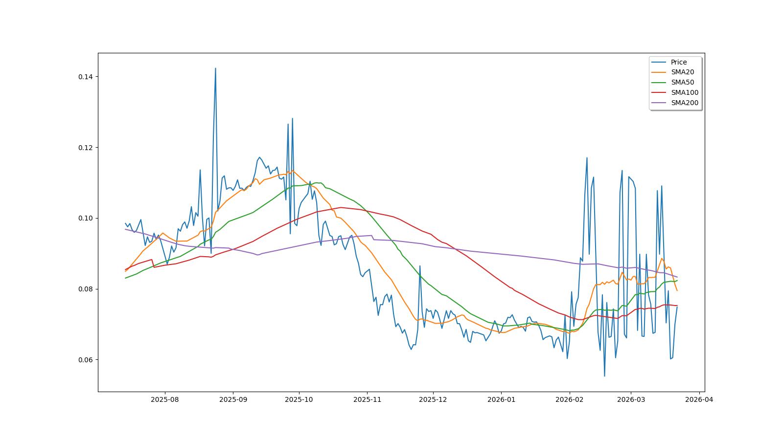 Bata Simple Moving Averages