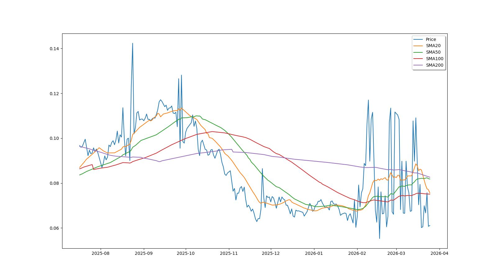 Bata Simple Moving Averages