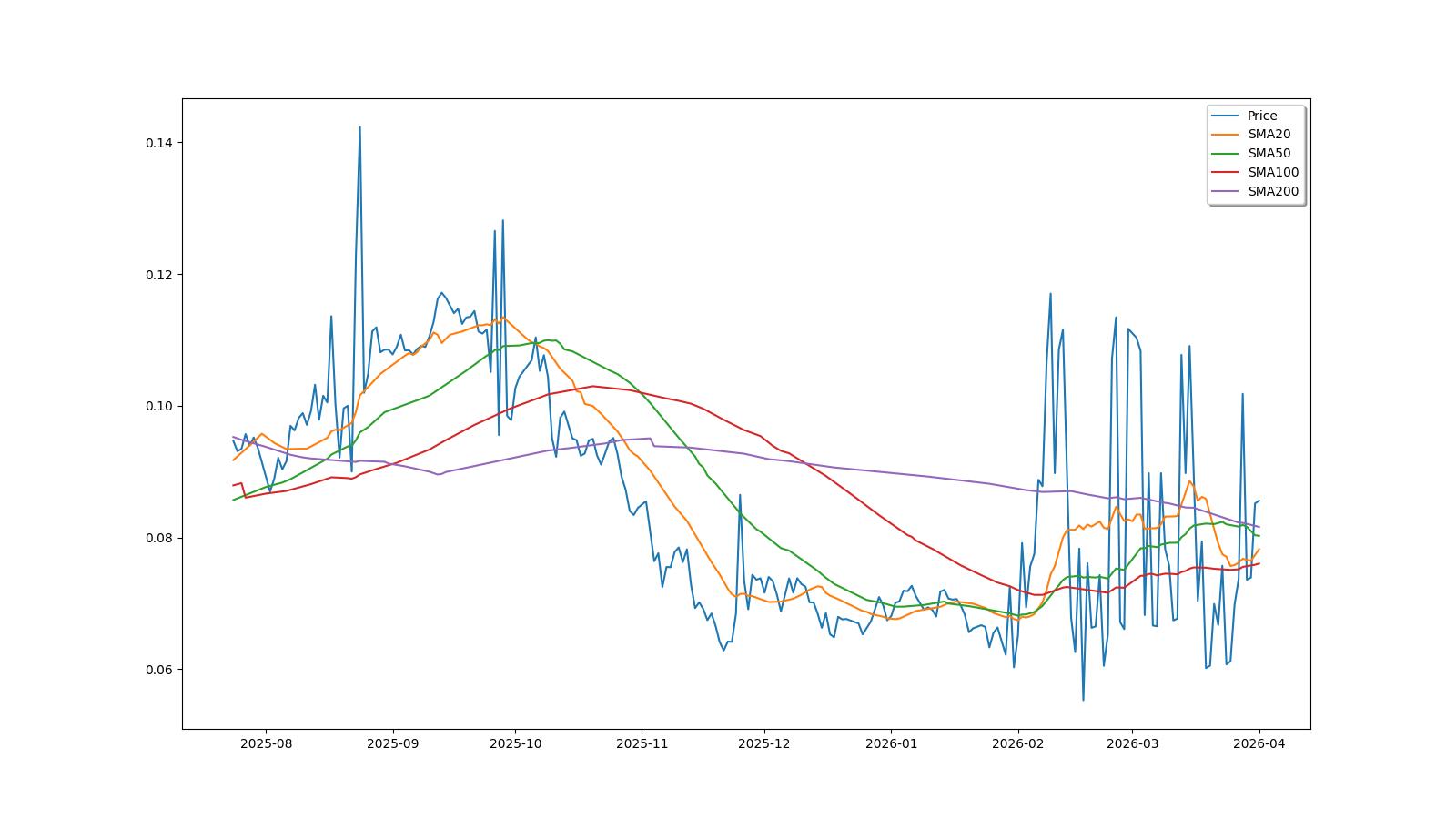 Bata Simple Moving Averages