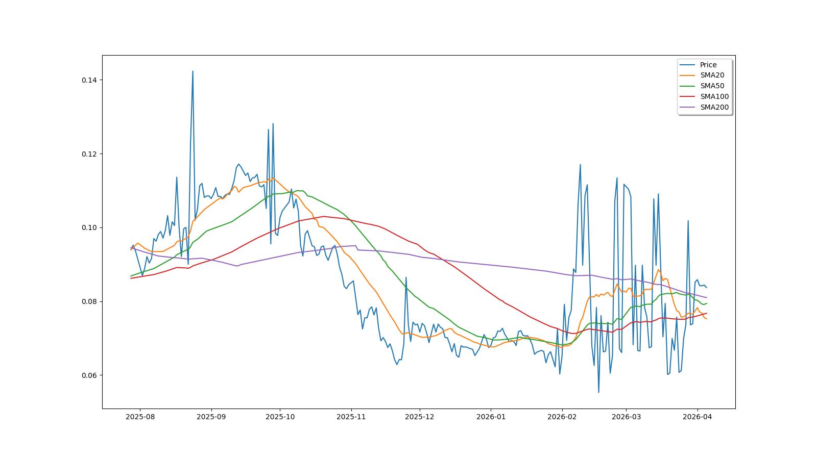 Bata Simple Moving Averages