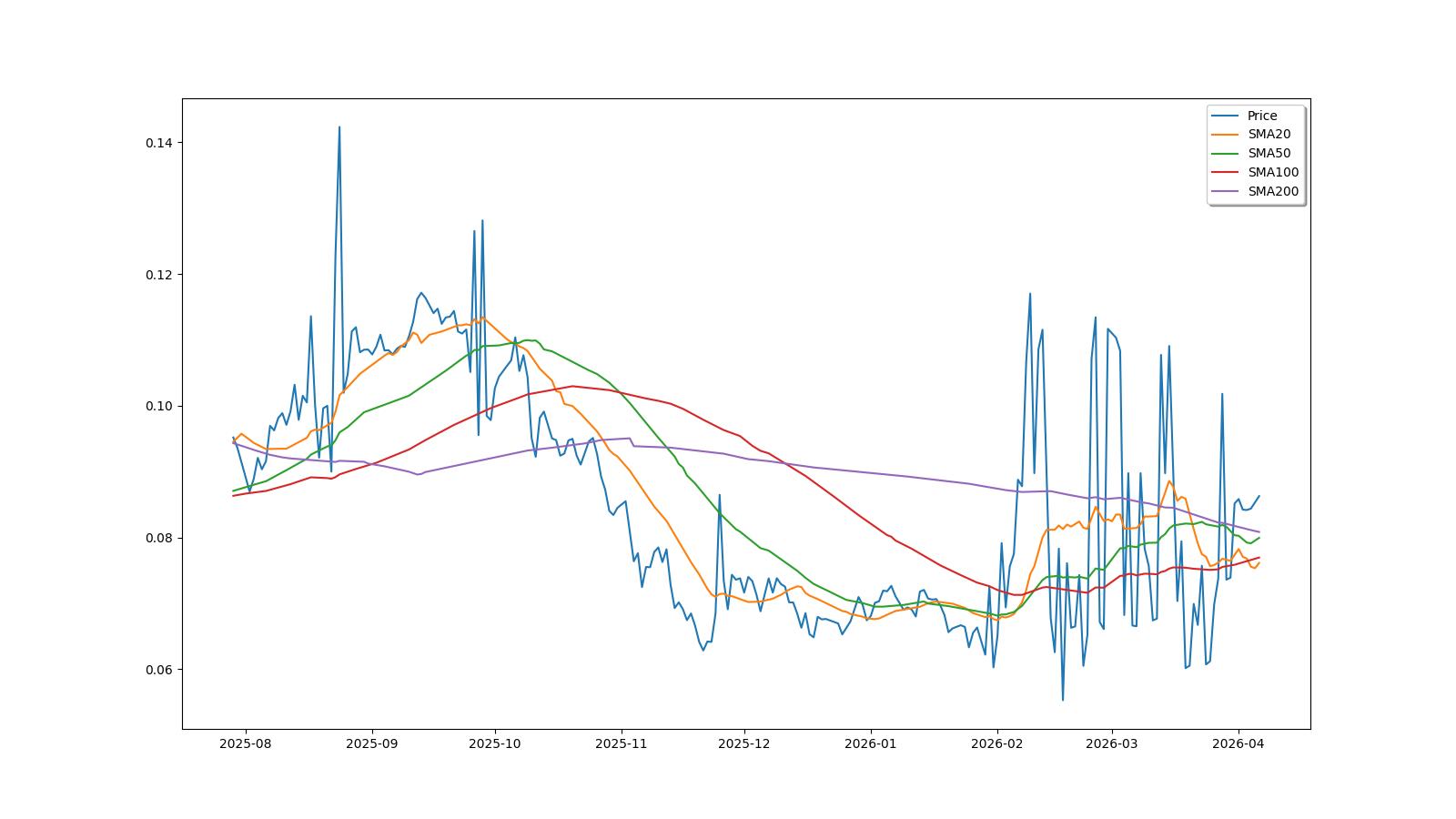 Bata Simple Moving Averages