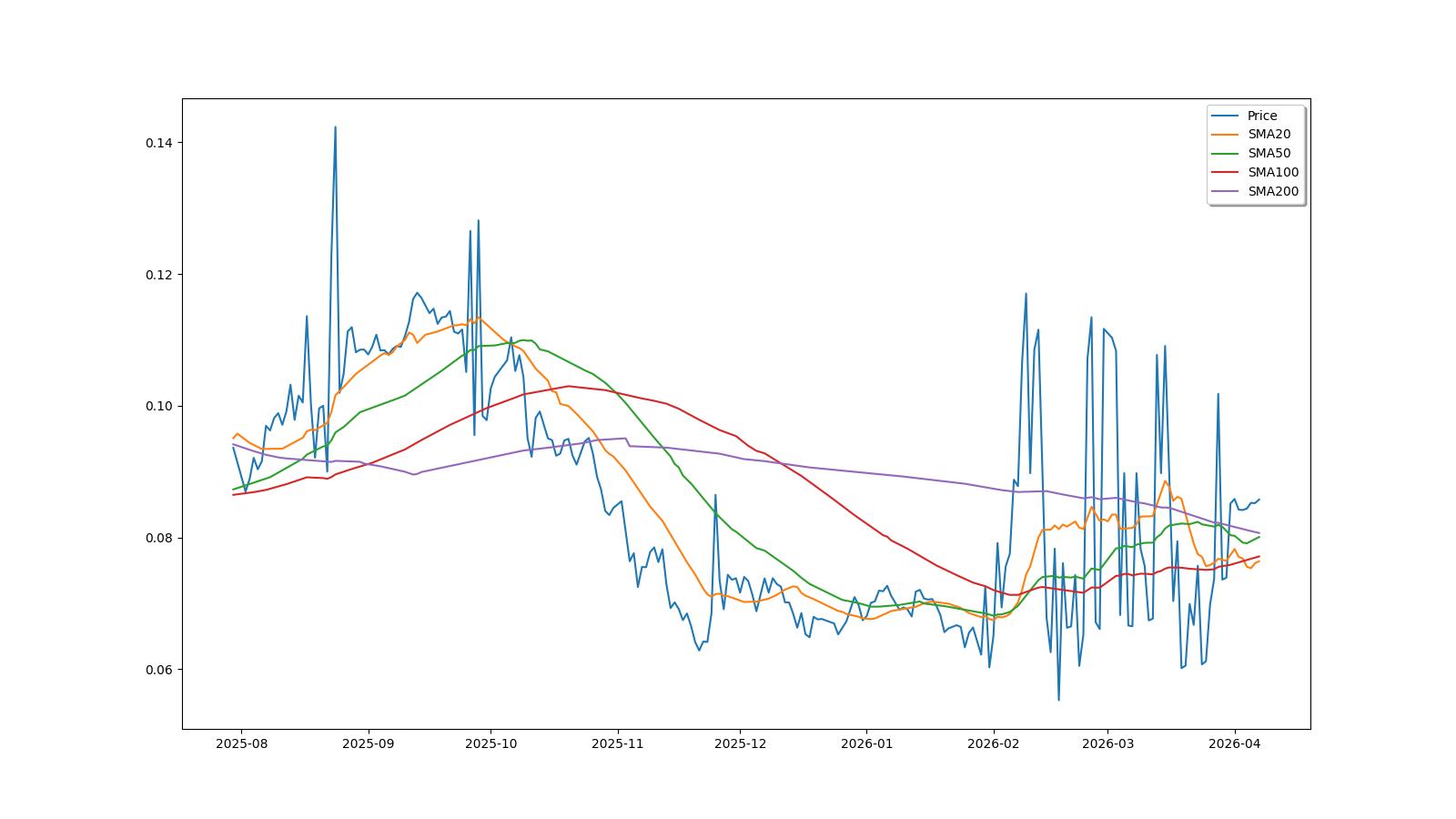 Bata Simple Moving Averages