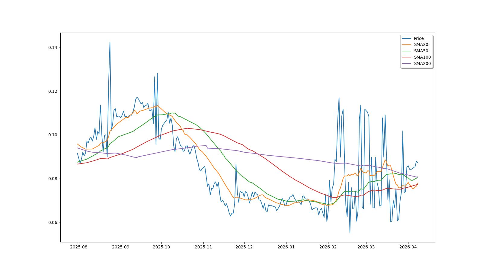 Bata Simple Moving Averages