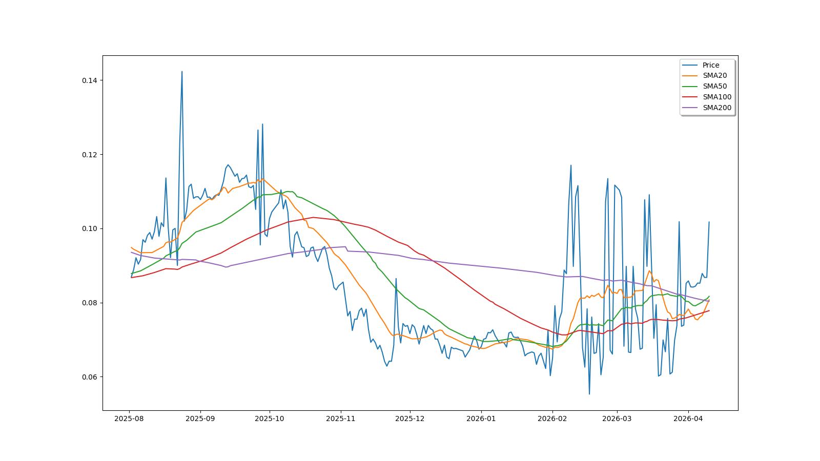 Bata Simple Moving Averages