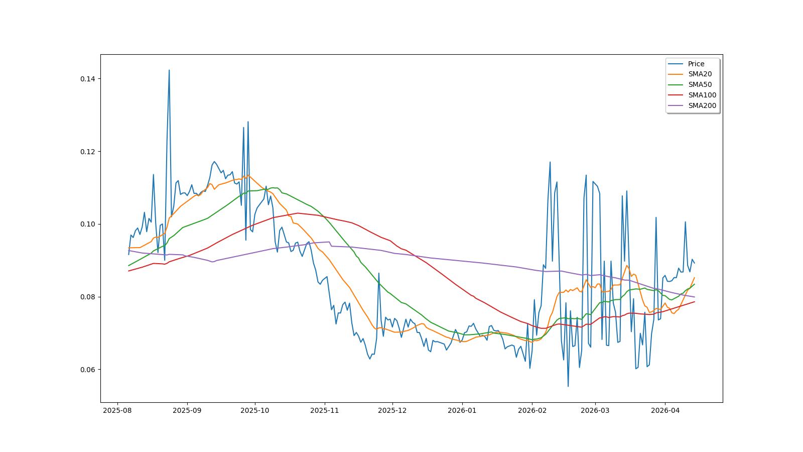 Bata Simple Moving Averages