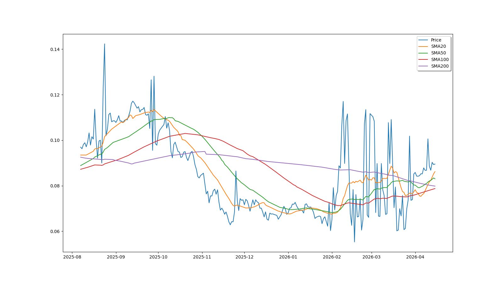 Bata Simple Moving Averages