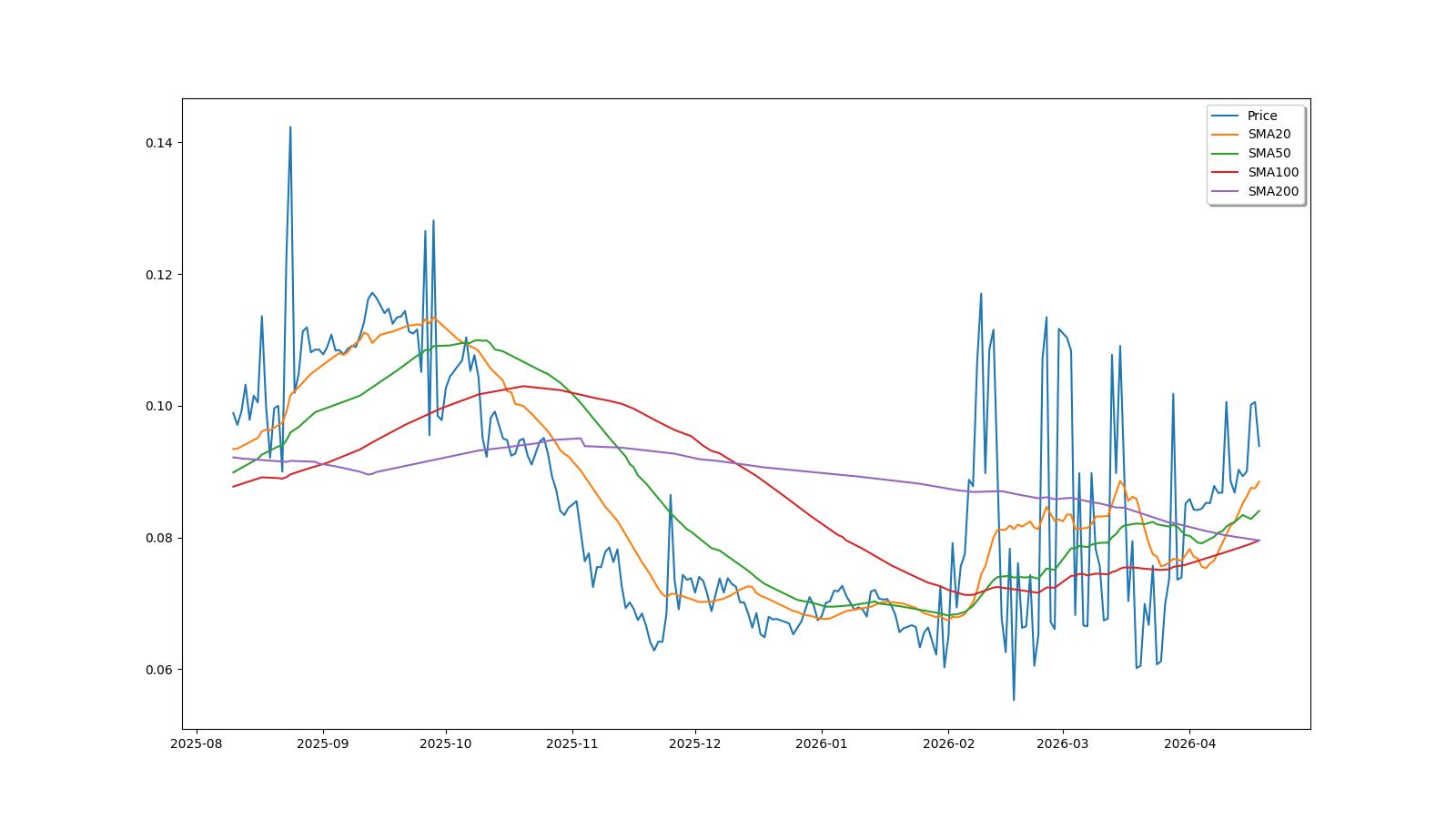 Bata Simple Moving Averages