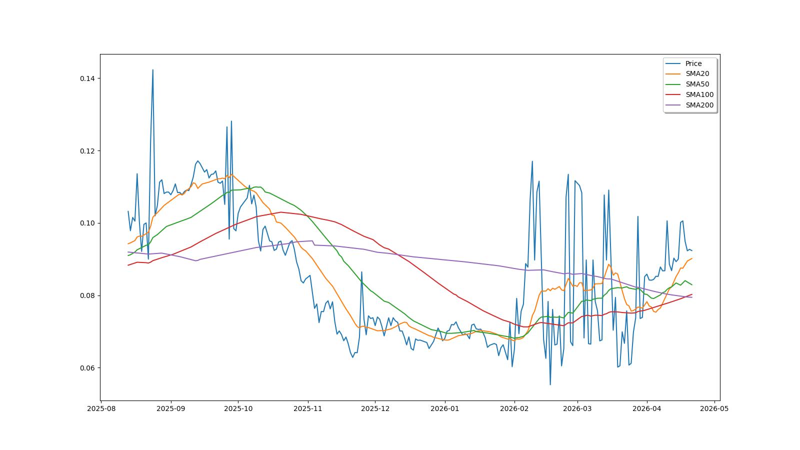 Bata Simple Moving Averages