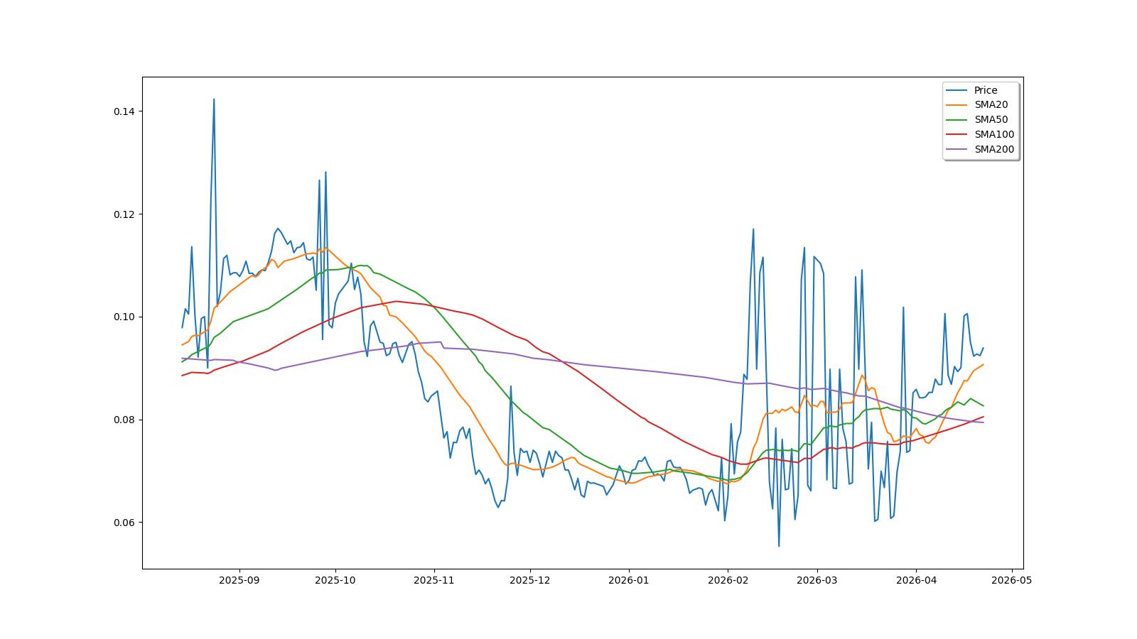 Bata Simple Moving Averages