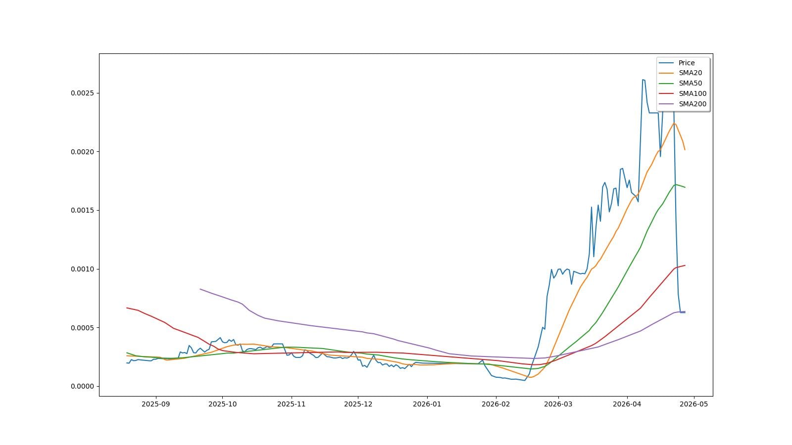 Batching.AI Simple Moving Averages