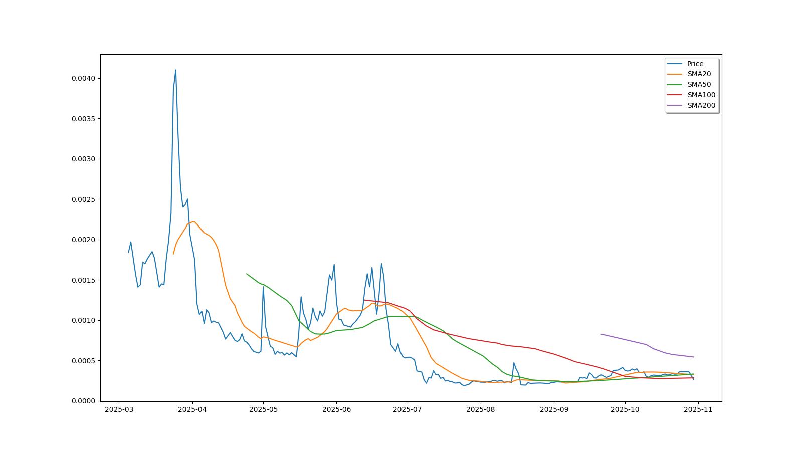 Batching.AI Simple Moving Averages