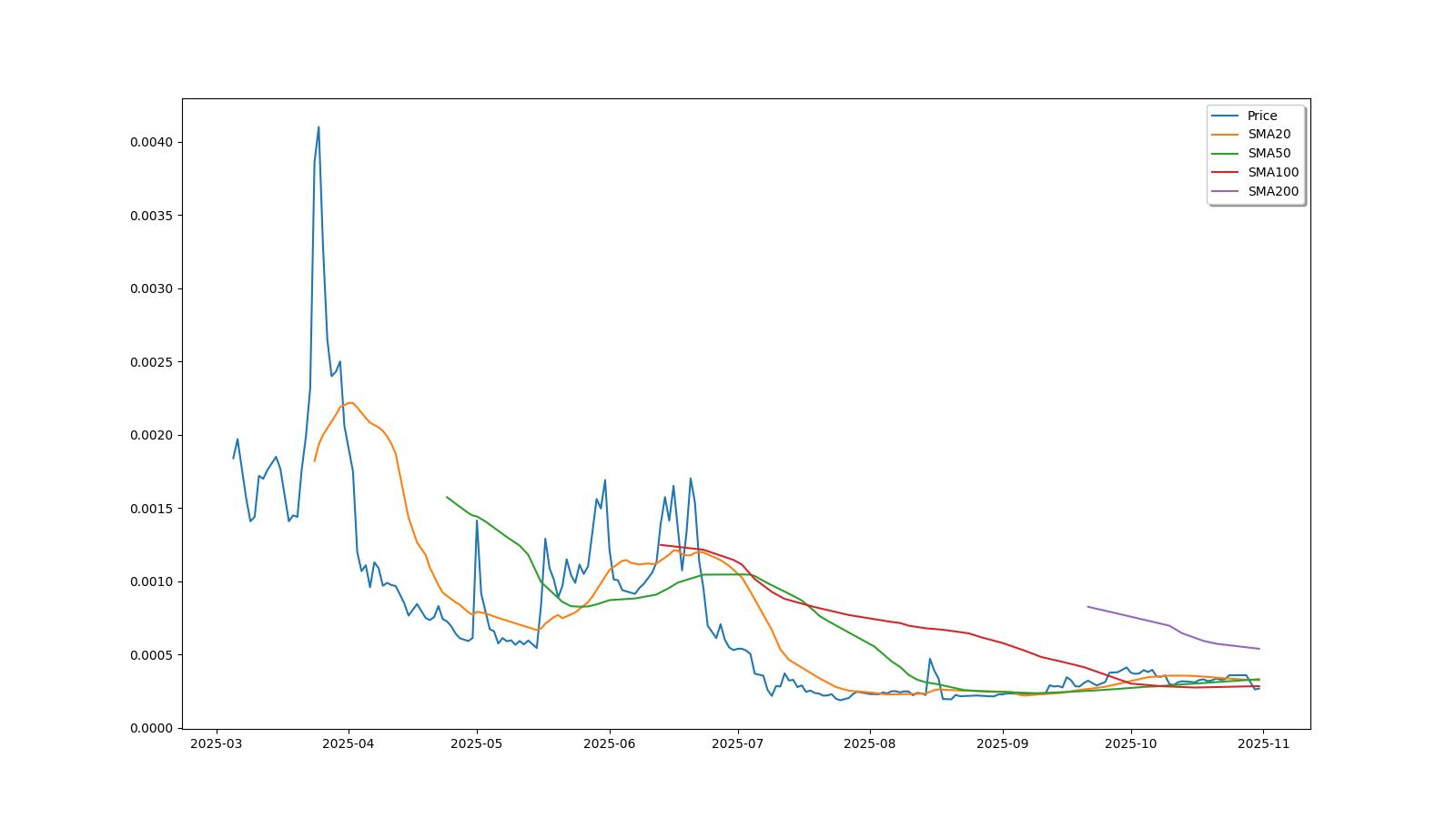 Batching.AI Simple Moving Averages