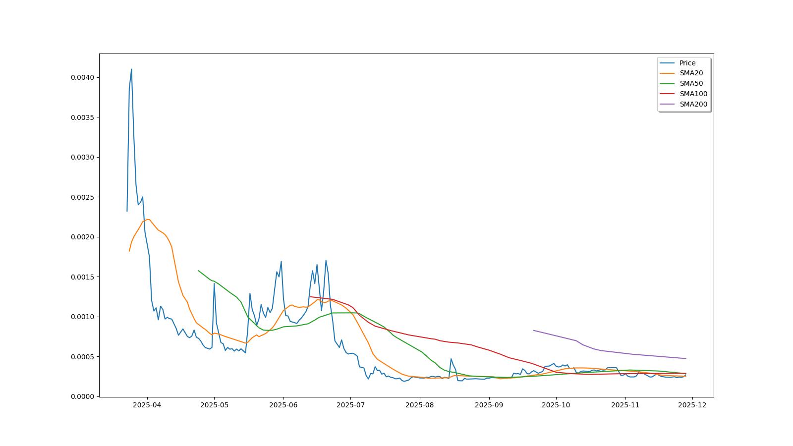 Batching.AI Simple Moving Averages