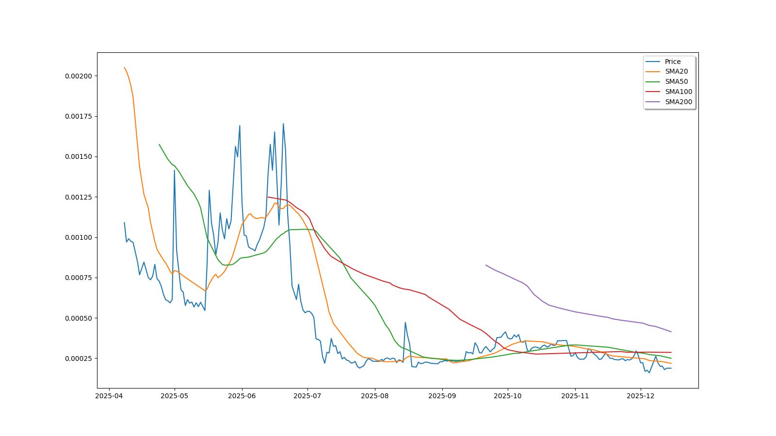 Batching.AI Simple Moving Averages