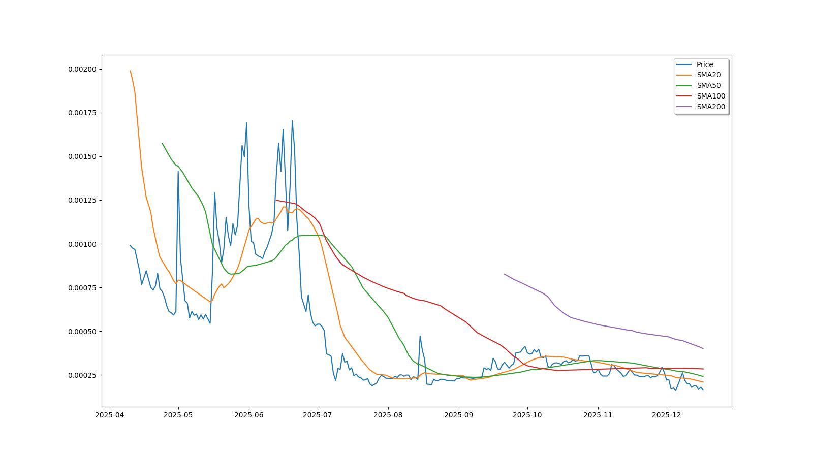 Batching.AI Simple Moving Averages