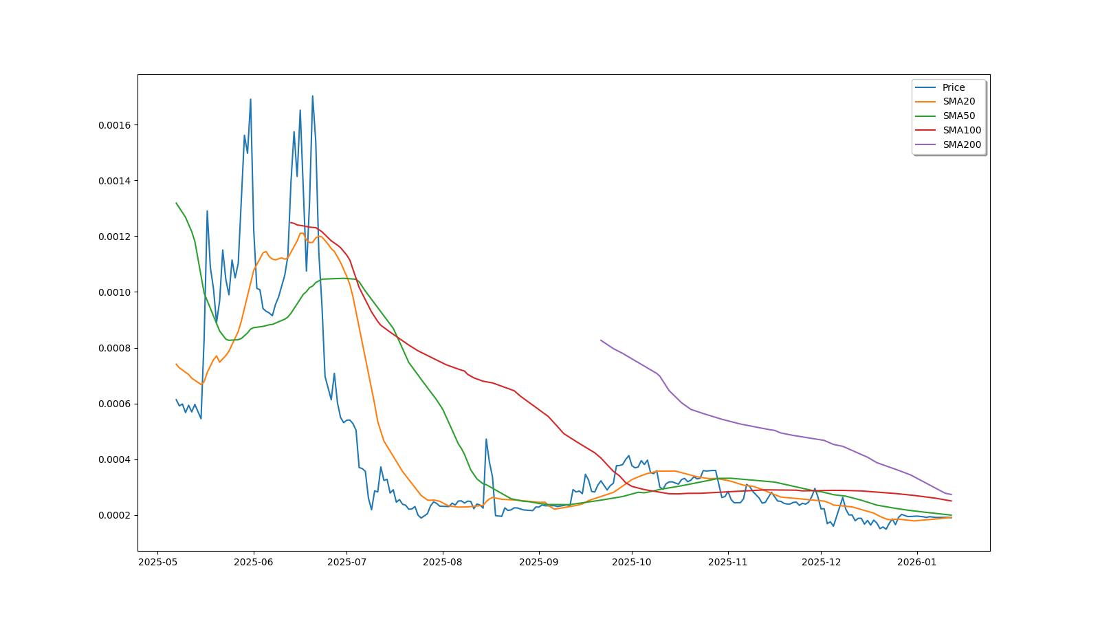 Batching.AI Simple Moving Averages