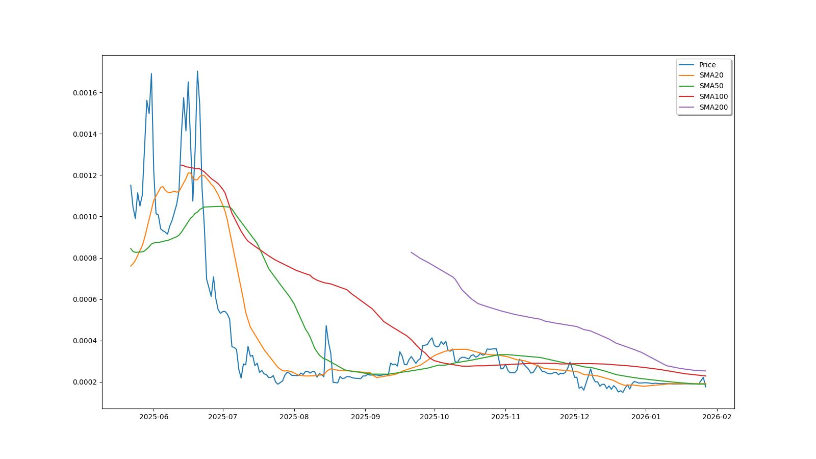 Batching.AI Simple Moving Averages