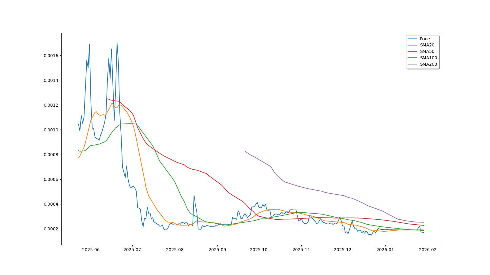 Batching.AI Simple Moving Averages