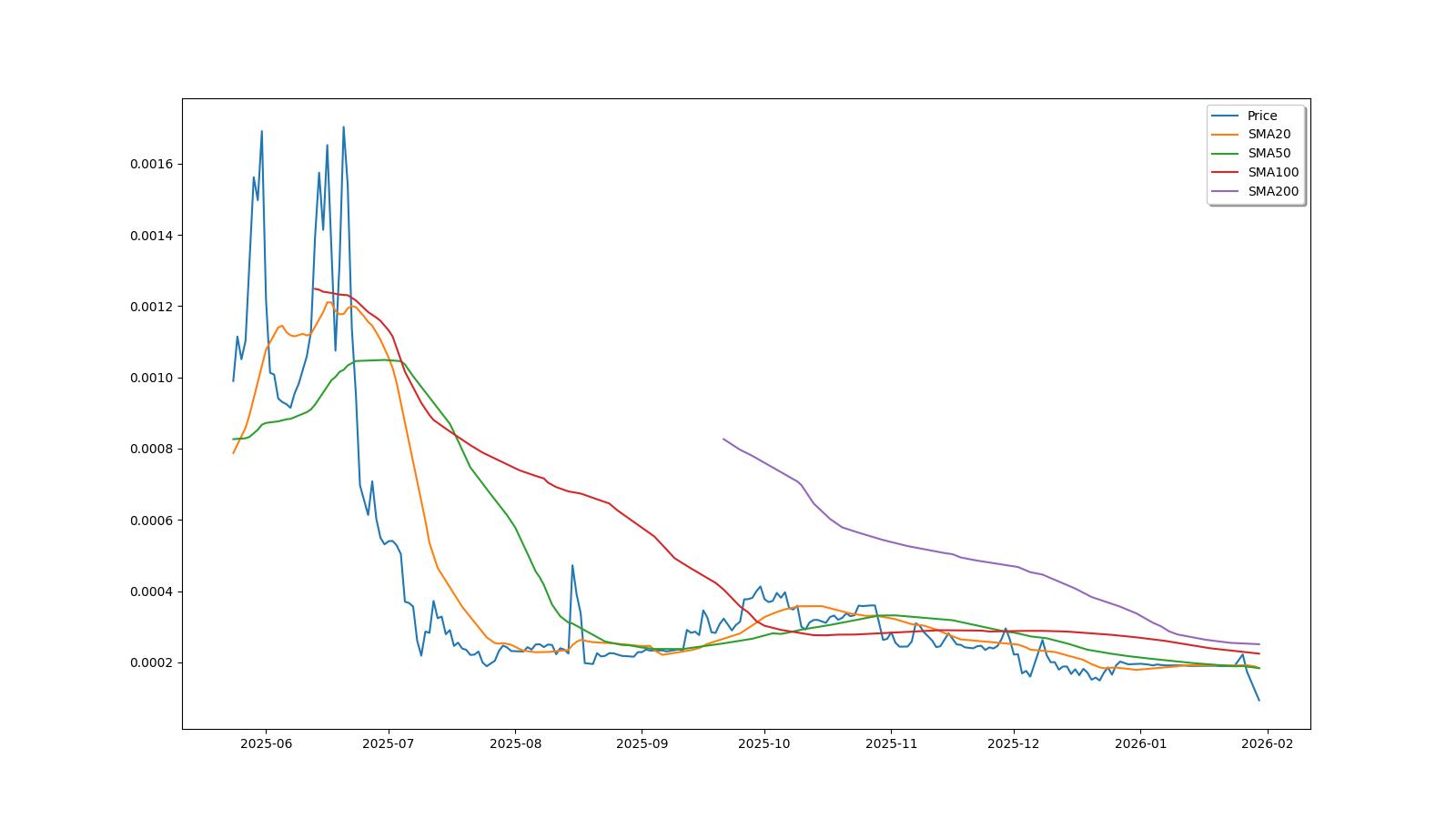 Batching.AI Simple Moving Averages