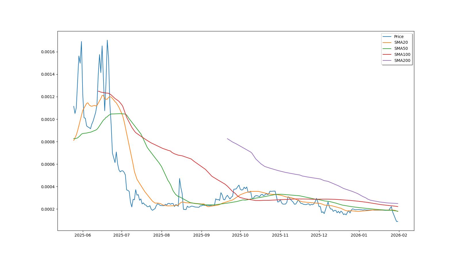 Batching.AI Simple Moving Averages