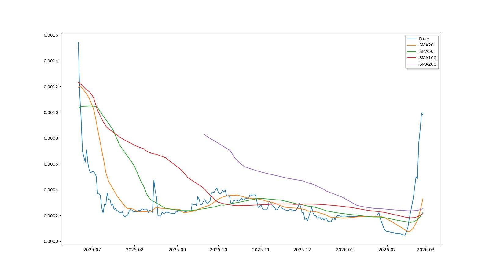 Batching.AI Simple Moving Averages