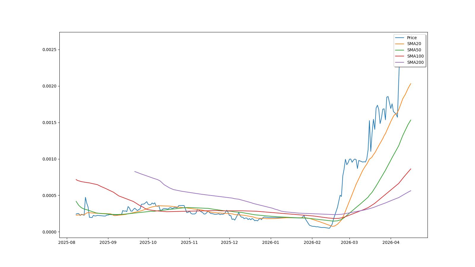 Batching.AI Simple Moving Averages