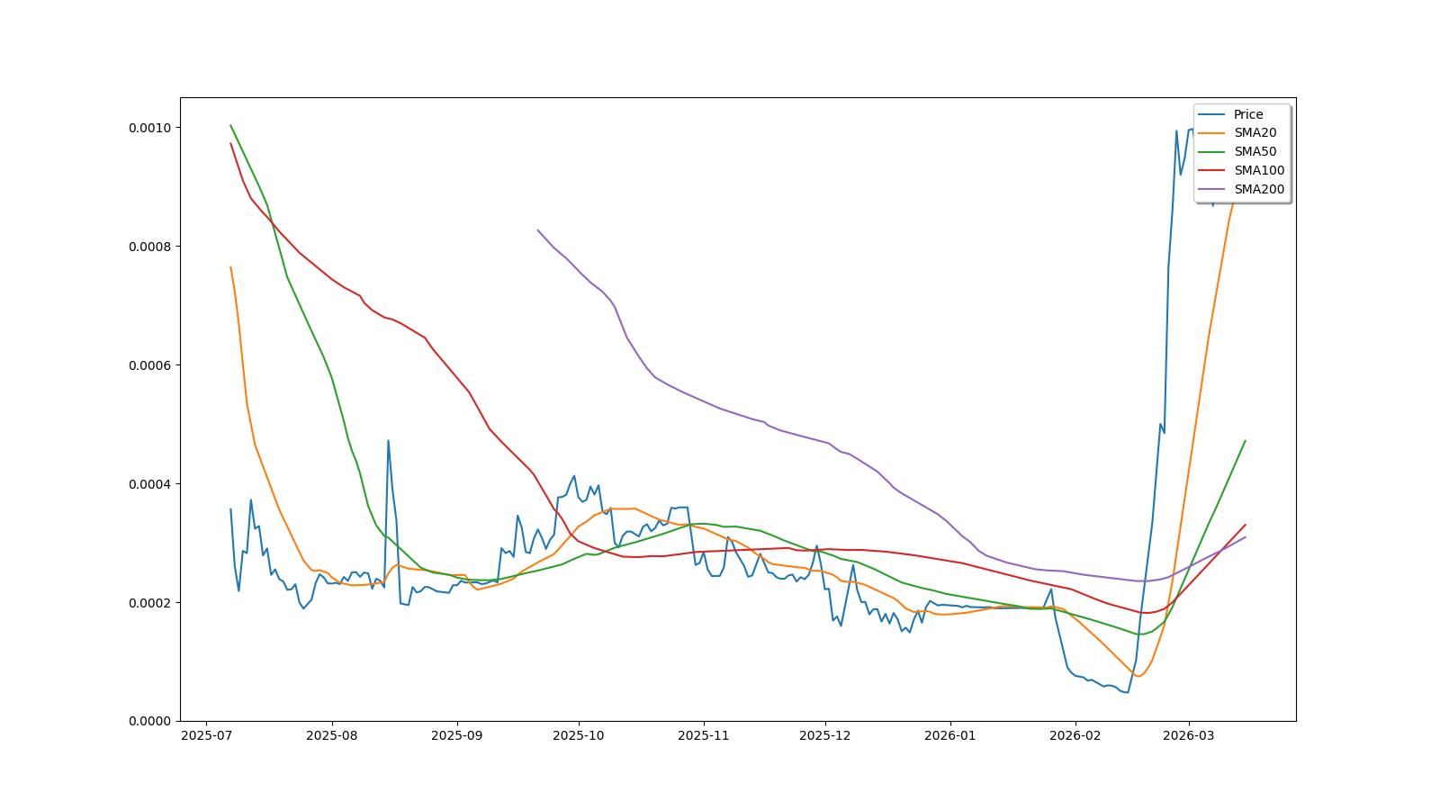 Batching.AI Simple Moving Averages