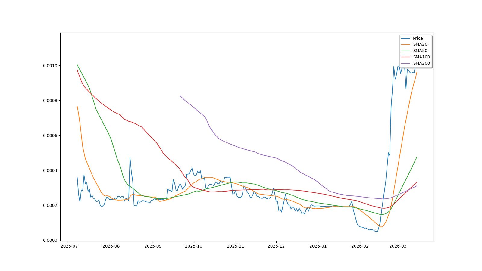 Batching.AI Simple Moving Averages