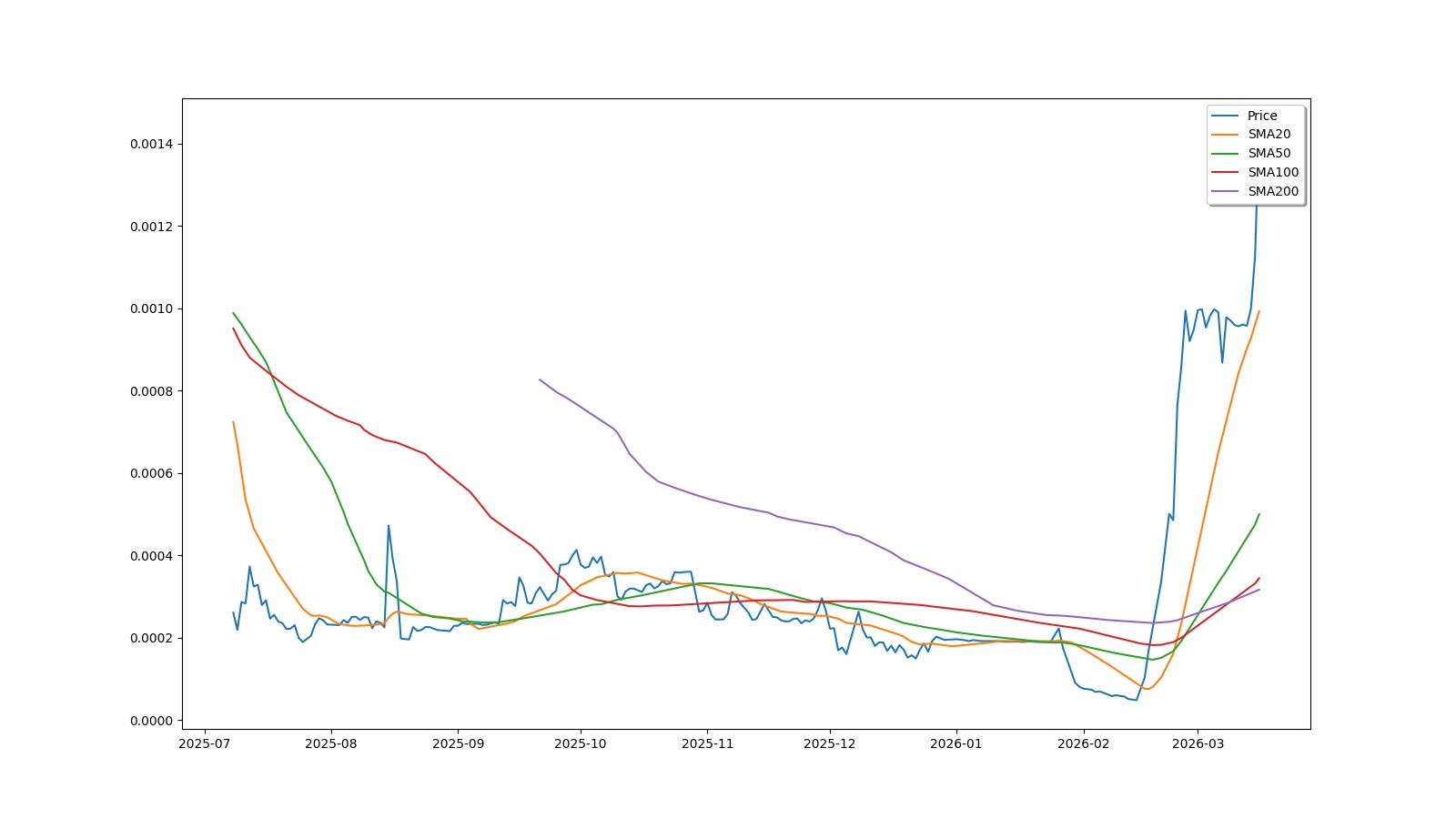 Batching.AI Simple Moving Averages